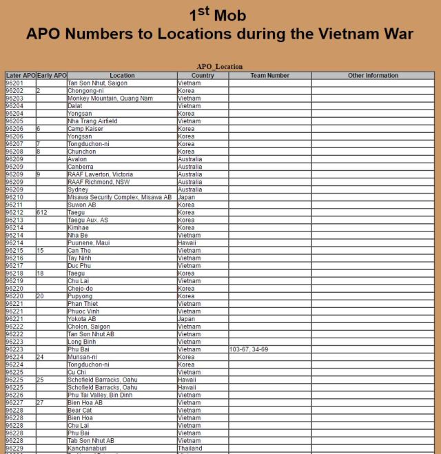 APO POSTAL CODES IN SEA 1961-1975 | Veterans Claims Help
